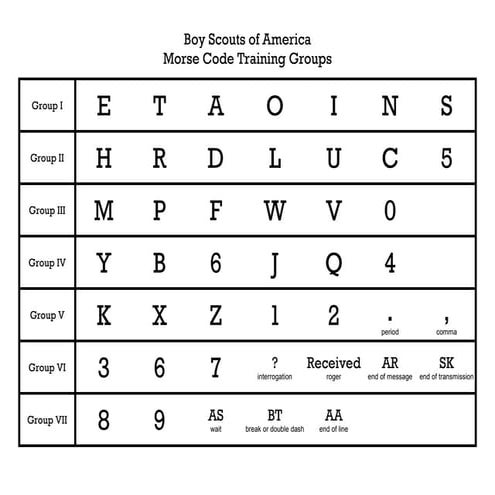 Study Aid: Group Chart for Learning the International Morse Code (BSA ...