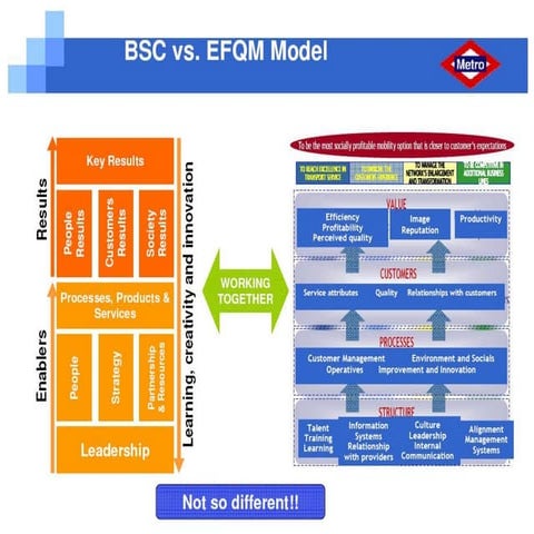 BSC vs. EFQM - Metro do Madrid | PDF