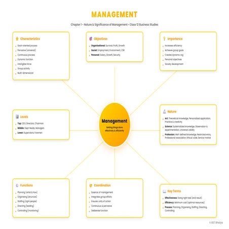 Business studies (BST) CLASS 12 SESSION 2025-2026Chapter 1 Mind Map.pdf