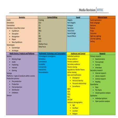 Creative Digital Media Production Btec revision | DOC