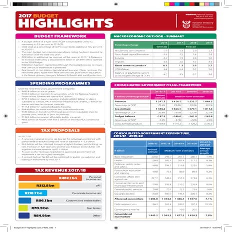Budget 2017 Highlights Budget 2017 Highlights