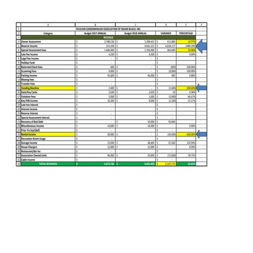 Pavilion Condo Budget 2018 analysis variances to 2017 | PPT