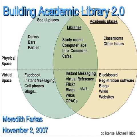 Building Academic Library 2.0 | PPT