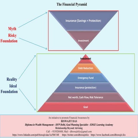 Build your own pyramid - The financial pyramid | PPTX