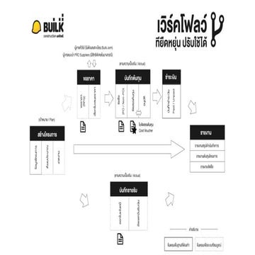 Builk workflow ใช้งาน บิลค์ด้วยการวางขั้นตอนการทำงาน | PPT