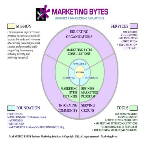 Business Marketing System Organizational 'Bullseye' Chart | PDF ...