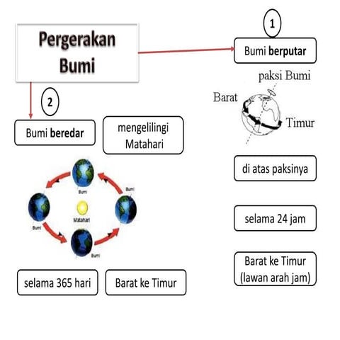 Sains tahun 5 - Pergerakan Bumi dan Bulan | PPTX