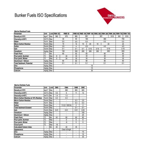 Bunker fuels iso specs 8217 2010 | PDF