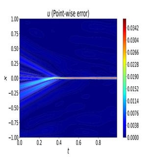 Advances Solution Procedure For Nonlinear Equations Ppt