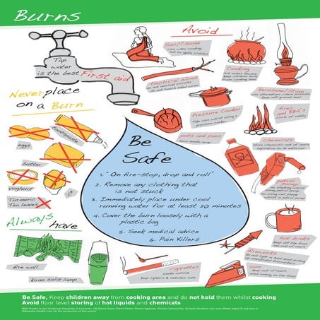 Burns Poster for the Indian Market | PDF | Food & Drink