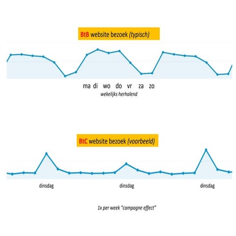 Analyse van BtB BtC website bezoek | PPT