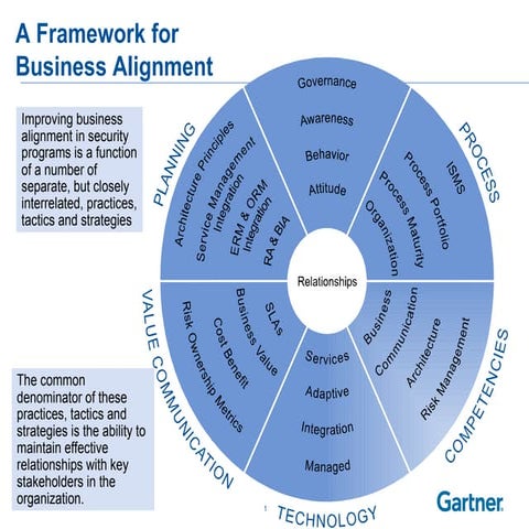 Business alignment in security functions | PPT