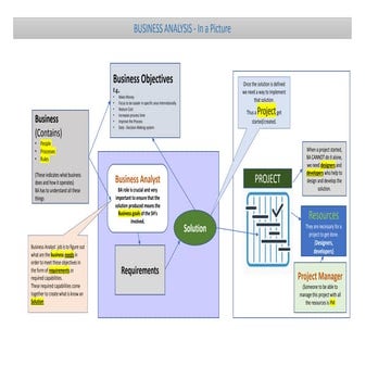 Business Analysis - in a picture | PPTX
