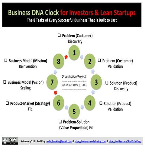 The Business DNA Clock for Investors & Lean Startups: The 8 Steps of ...