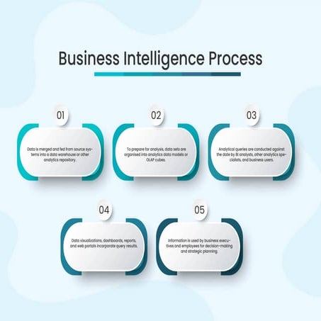 Business Intelligence Process - CloudStakes Technology | PPT