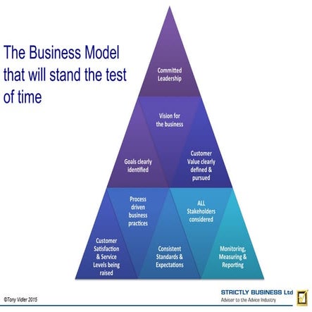 Professional Practice Business Building Blocks | PPT