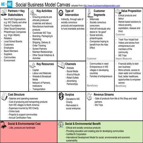 Social Business Model Canvas for ME to WE | PPTX