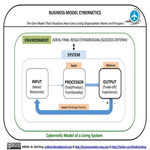 BUSINESS MODEL CYBERNETICS: Simply Create, Deliver, and Share Awesome ...