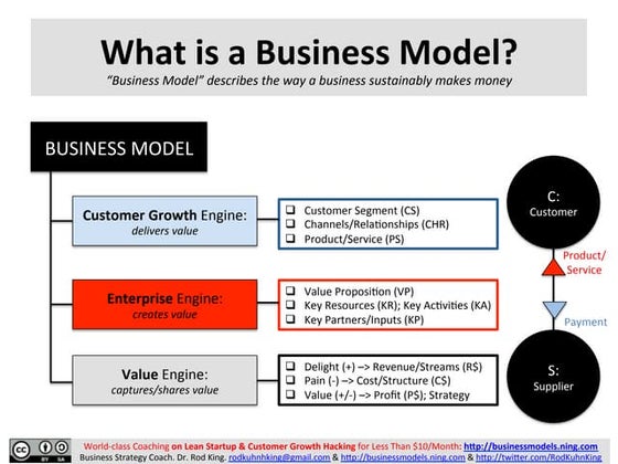 Simple Business Model Classification System: Business Model Pipes ...