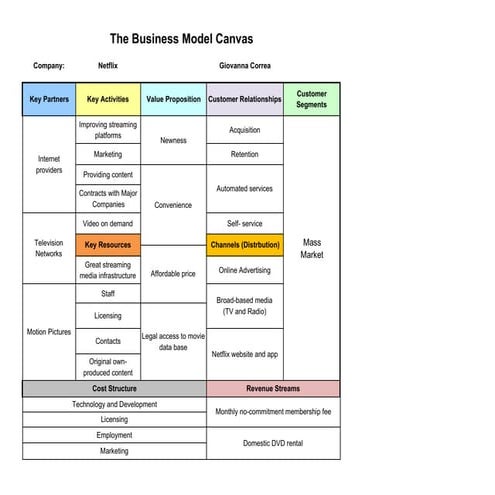 Netflix - Business Models Canvas | PDF