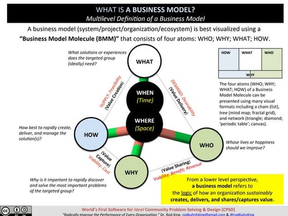 Business Model Canvas: GOOD TOOL with BAD INSTRUCTIONS | PPT