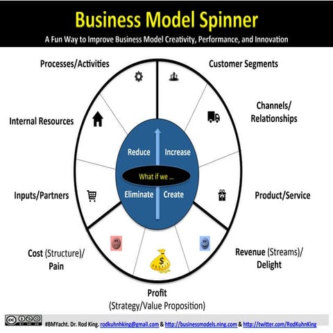 The Business Model Spinner: A Fun Way to Improve Your Business Model ...