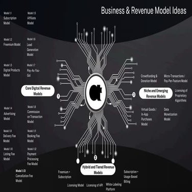 Business & Revenue Model Ideas - AtheosTech | PDF