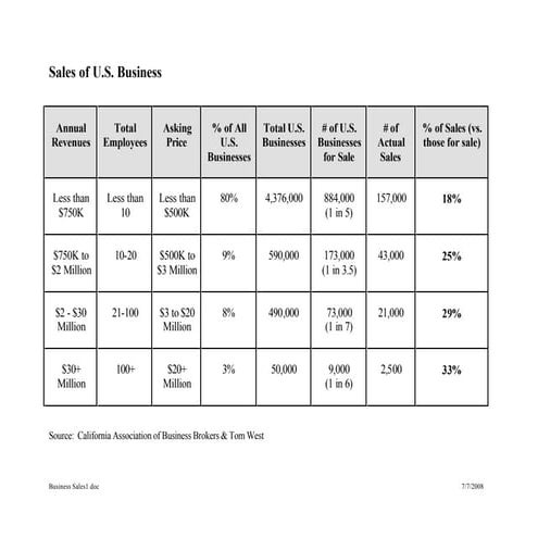 Business Sales Data | PDF