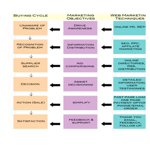 Buying cycle slide | PDF