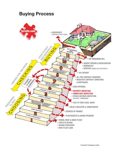 Proof of condition - Coveyancing Infographic | PDF