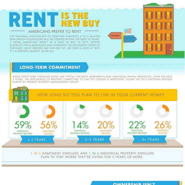 Rent Is The New Buy (Infographic) | PDF | Housing Market | Economy