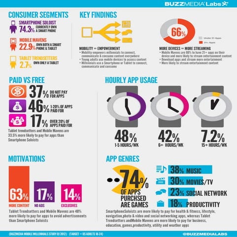 BUZZMEDIA - Mobile Millennials Study | PDF | Mobile Games | Video Gaming
