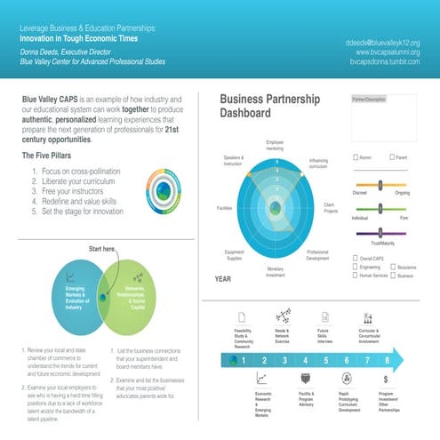 Business Partnerships Worksheet - AMSD | PDF