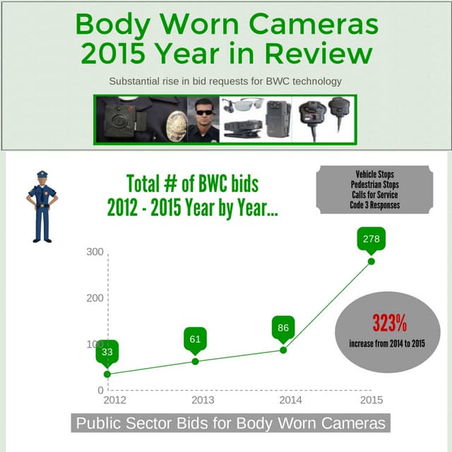 SURGE IN BODY WORN CAMERA REQUESTS FROM LAW ENFORCEMENT AND GOVERNMENT ...