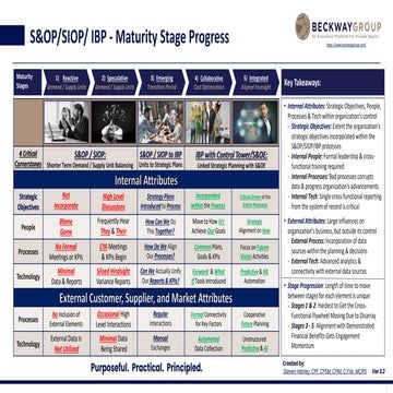 S&OP SIOP IBP Maturity Stages | PPT