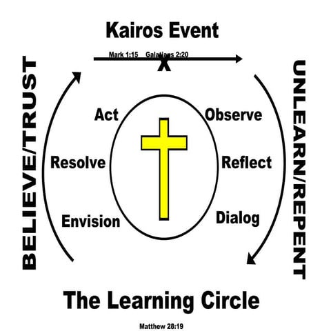 Bw The Learning Circle | PPT