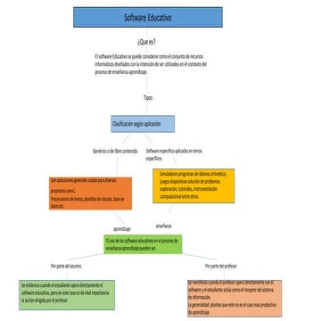 Evidencia 2 mapa_de_software_educativo | PPTX | Computing | Technology & Computing