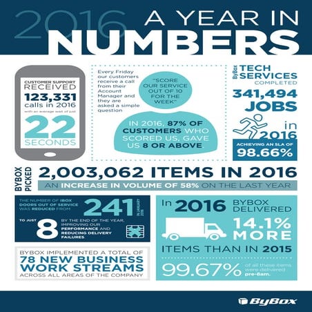 ByBox - 2016 a year in numbers | PDF | Business | Business and Finance