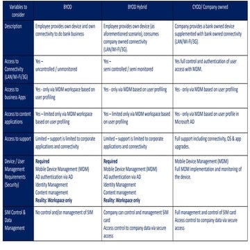 BYOD & company owned comparison | PPT
