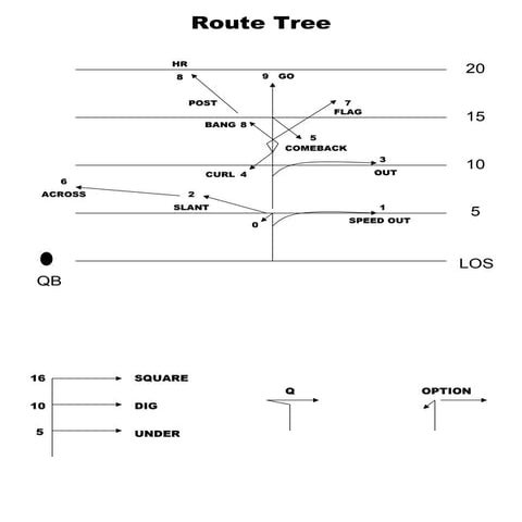 Malzahn Route Tree | PPT
