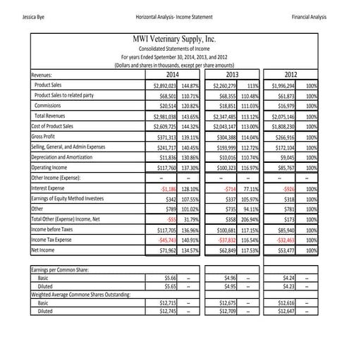 Horizontal Analysis Income Statement | PDF