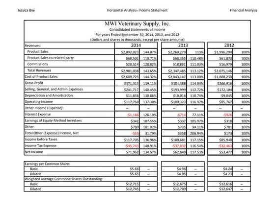 Horizontal Analysis Balance Sheet | PDF