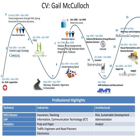 Gail Flowchart CV | PPT