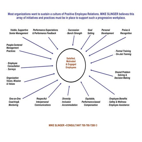 Positive Employee Relations Model | PPT