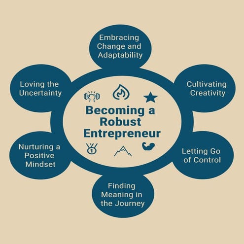 Becoming a Robust Entrepreneur | PDF
