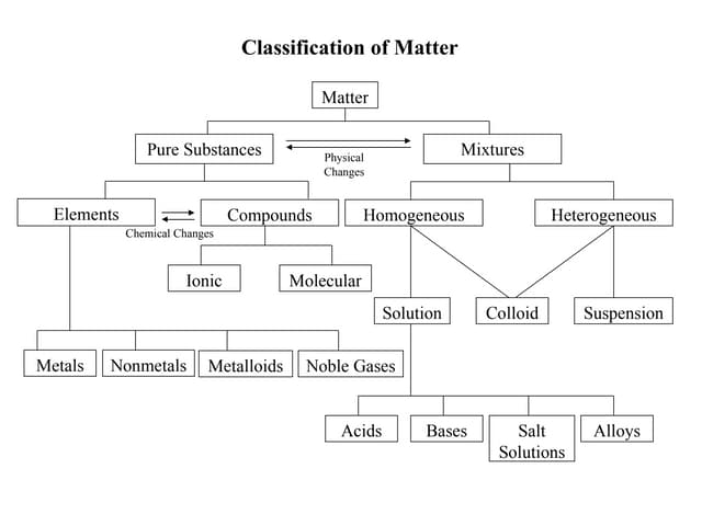 Describing and classifying Matter. grade 6 topic 1 | PPTX