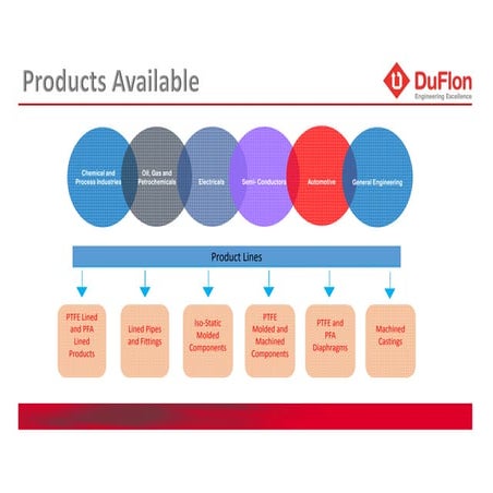 Duflon Product range | PDF