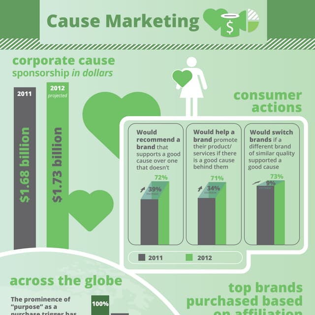 Cause Marketing Infographic | PDF