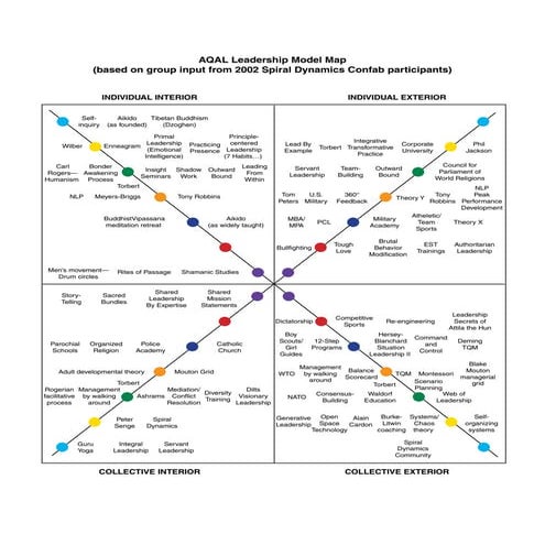 C3 AQAL Leadership Model | PDF