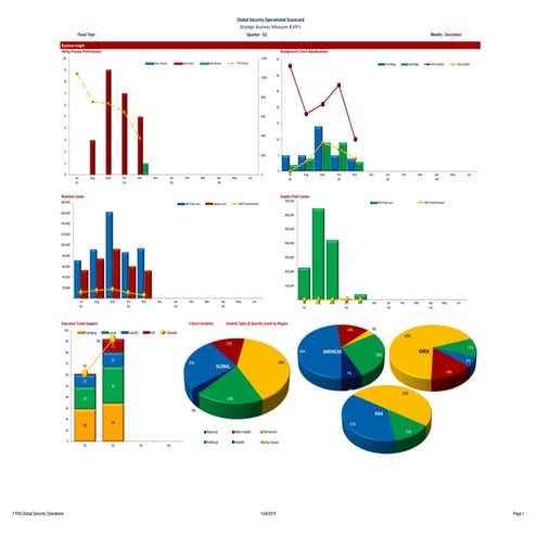 Security Operational Scorecard EX2 | PDF
